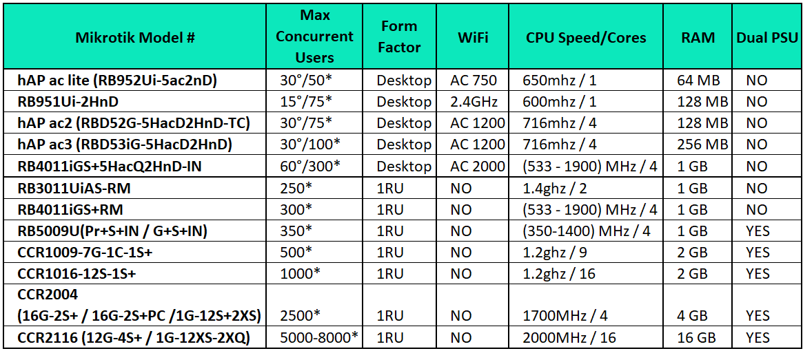 Encapto Powered Inline Hotspot Gateway - Mikrotik (concurrent users per ...
